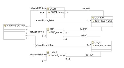 Graphical Modeling Framework Tutorial Simple Telecom Network Flash