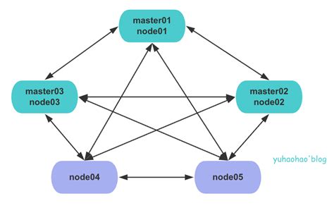 Elasticsearch高可用部署 Yuhaohao 博客园