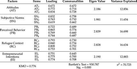 Exploratory Factor Analysis EFA Download Scientific Diagram
