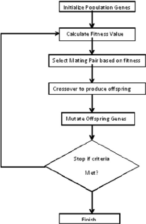 Figure 1 From Optimization Of Test Cases Using Genetic Algorithm