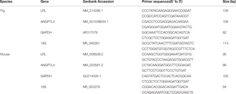 Primers Of The Target Genes For Pig And Mouse Used In Rt Qpcr