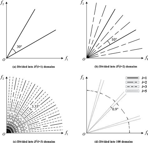 Figure 2 From Multiobjective Particle Swarm Optimization Algorithm Based On Adaptive Angle