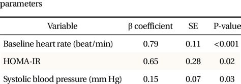 Stepwise Multiple Regression Analysis For Access The Independent