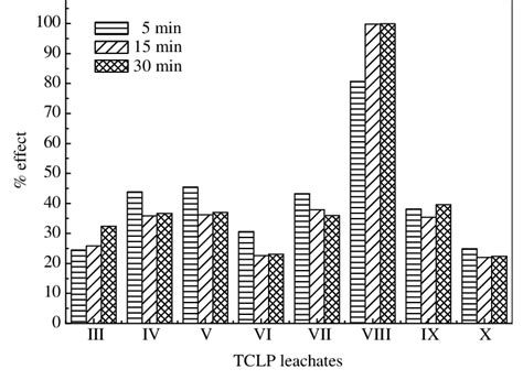 Toxicity Of The Leachates Obtained Using TCLP Leaching Method 82 Download Scientific Diagram