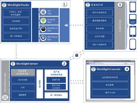 Ibm金融业移动解决方案 方案 数据资产网