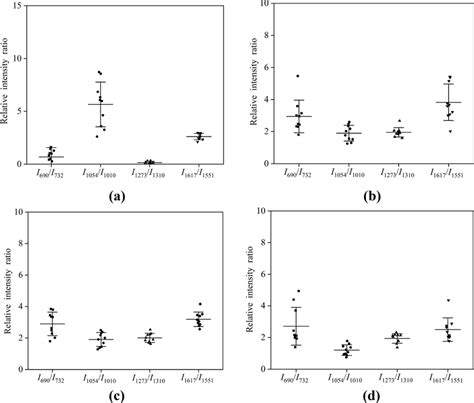 Comparison Of The Intensity Ratio Of Adjacent Characteristic Peaks Of Download Scientific