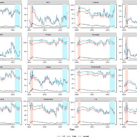 To Connectedness Indicator Notes The Overall Evolution Of Dynamic