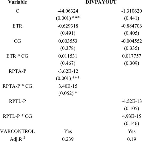 Results Of Empirical Model Regression Testing Hypothesis 4c Download Table