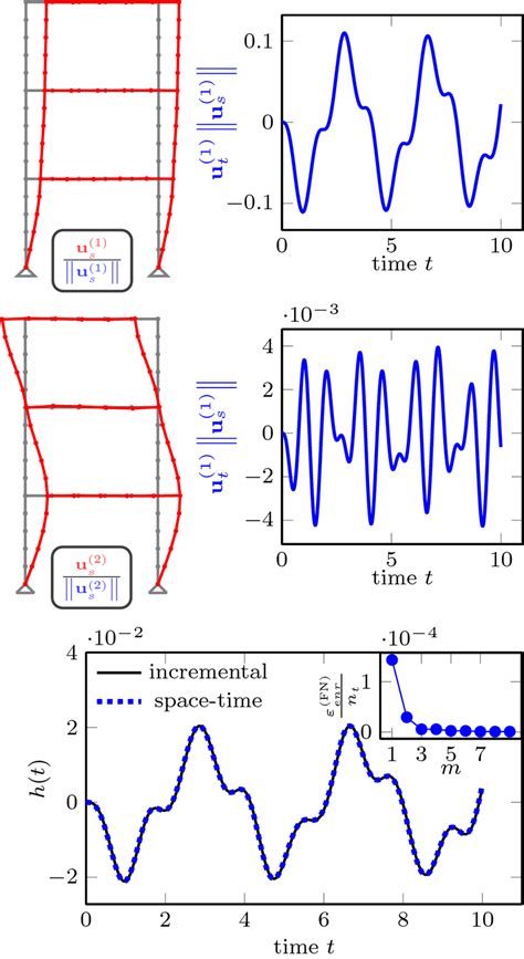 Results Applying A Sinusoidal Excitation Function Download Scientific Diagram