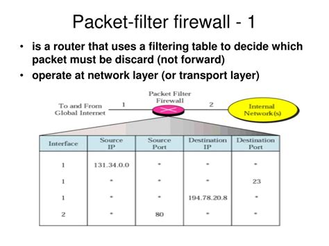 Ppt Ch 3 Firewall And Perimeter Security Powerpoint Presentation