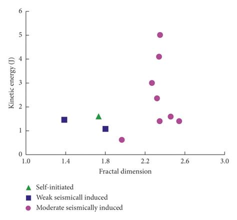 Kinetic Energy And Relationship Between Fractal Dimension And Kinetic Download Scientific