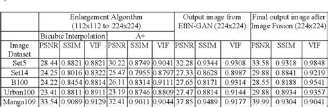 Table 2 From A Novel Image Super Resolution Reconstruction Framework Using The Ai Technique Of