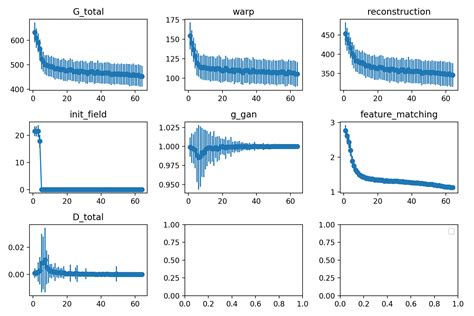 虽然有些可以看看的结果，但loss 曲线不太正常，特别是gloss和dloss，请教一下 · Issue 25 · Netease