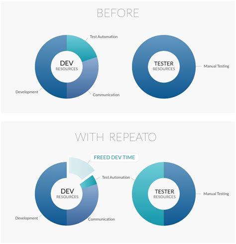 Assure The Quality Of Software With Test Automation Tools By Repeatoui Medium