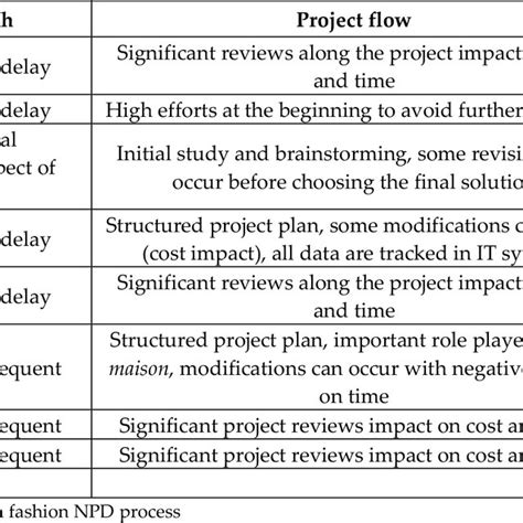 Knowledge Management In The Fashion Npd Process Download Scientific Diagram