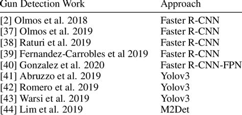 Principal Works About Handgun Detection Listed Approaches Do Not Use Download Scientific