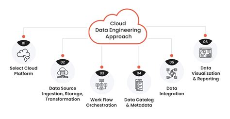 Optimize Your Data With Txs Cloud Data Engineering Services