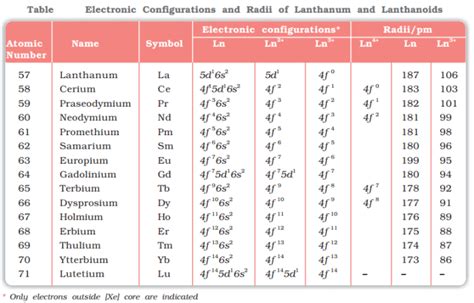 Inner Transition Elements F Block Introduction And Lanthanoids