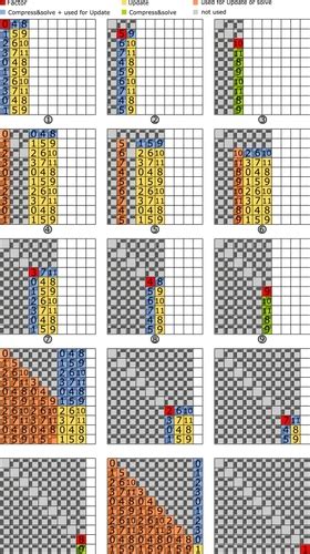 Sparse Approximate Multifrontal Factorization With Composite Compression Methods ACM