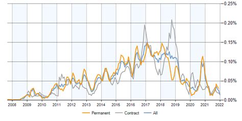 Future Scope And Trends Of Selenium Automation Testing For Beginners In 2022 Vskills Blog