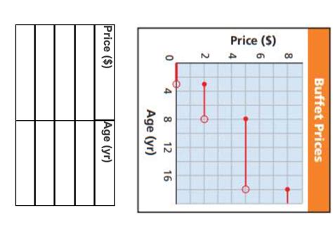 Solved Create A Table And Write A Verbal Description To Chegg