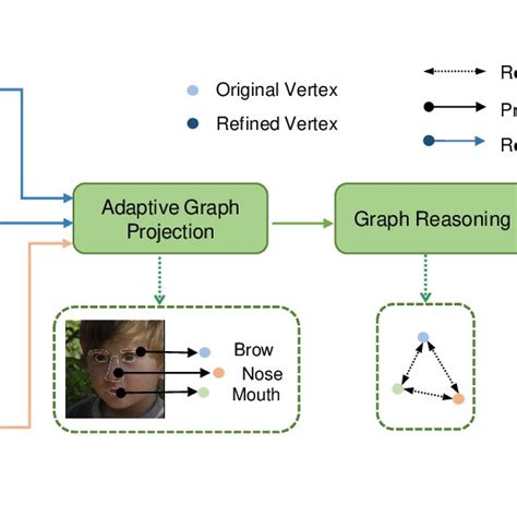 Pdf Adaptive Graph Representation Learning And Reasoning For Face Parsing