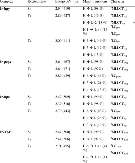 Selected Singlet And Triplet Transitions From Td Dft Calculations For
