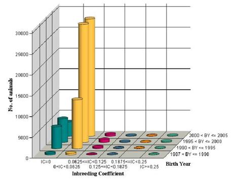 Breeding Values For Test Day Milk Yield And Linear Regression On