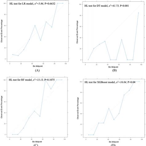 Calibration Curve And Hl Test Result Of Machine Learning Models Of Download Scientific Diagram