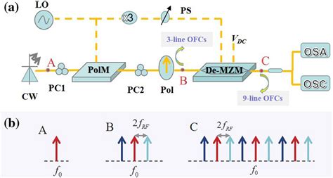 A Schematic Diagram Of The Proposed Nyquist Pulse Generator B The Download Scientific Diagram