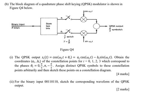 Solved B The Block Diagram Of A Quadrature Phase Shift