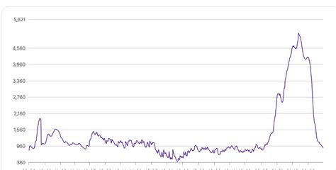 Recharts Y Axis Ticks Interval 조정