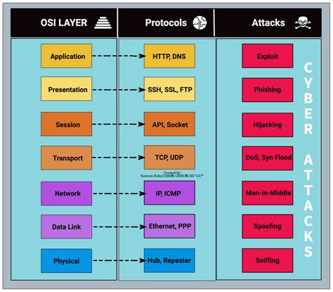 “the Abcs Of Networking Understanding Osi Layers” By Kamran Rafiq Cism® Crisc® Isc² Cc