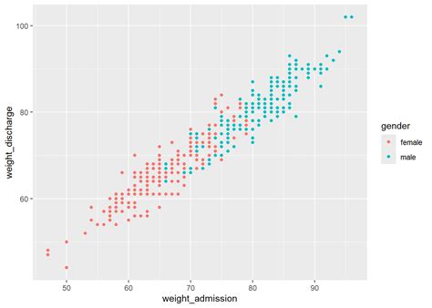 Chapter 5 Bootstrapping And Advanced Plotting Introduction To R