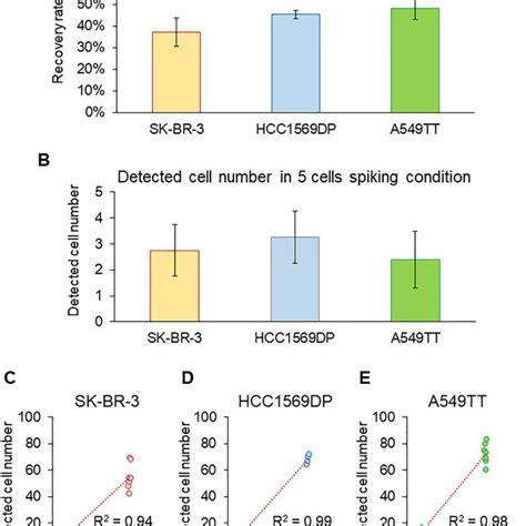 Recovery Rate Lower Limit Of Detection And Linearity A Recovery Download Scientific
