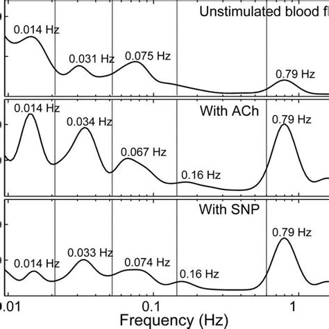 A Three Dimensional Wavelet Transform Of A Laser Doppler Flowmetry Download Scientific Diagram
