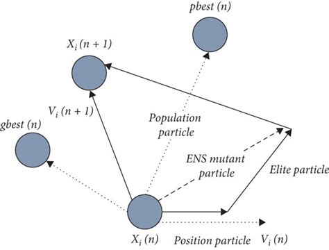 Particle Evolution Process In Hbpso Download Scientific Diagram