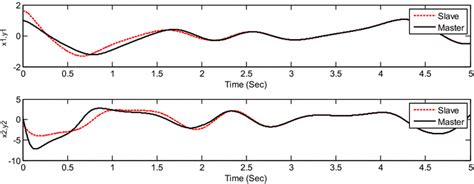 State Trajectories Of The Master And Slave Systems In The Download Scientific Diagram