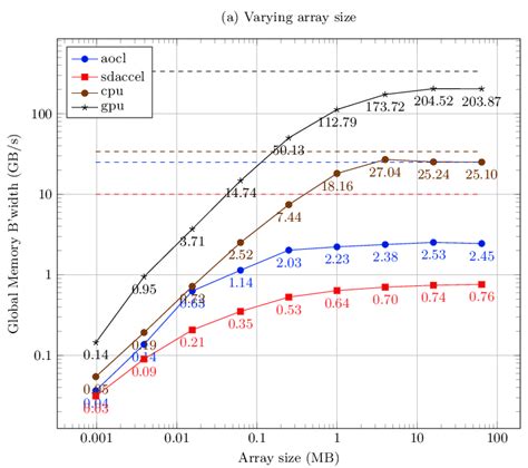 Fig Testing All Four Targets With Varying A Memory Coalescing Download Scientific
