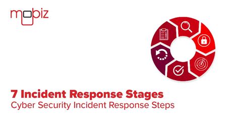 7 Incident Response Stages Cyber Security Incident Response Steps