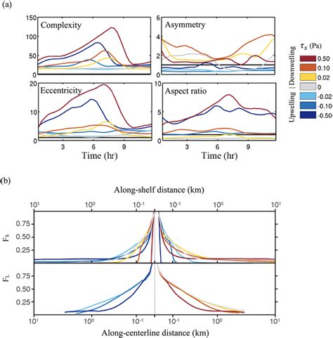 A Tidal Variation Of The Plume Geometry Complexity The Ratio Of Download Scientific Diagram
