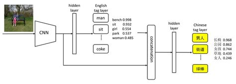 The Proposed Cascading Mlp For Cross Lingual Image Tagging We Train Download Scientific