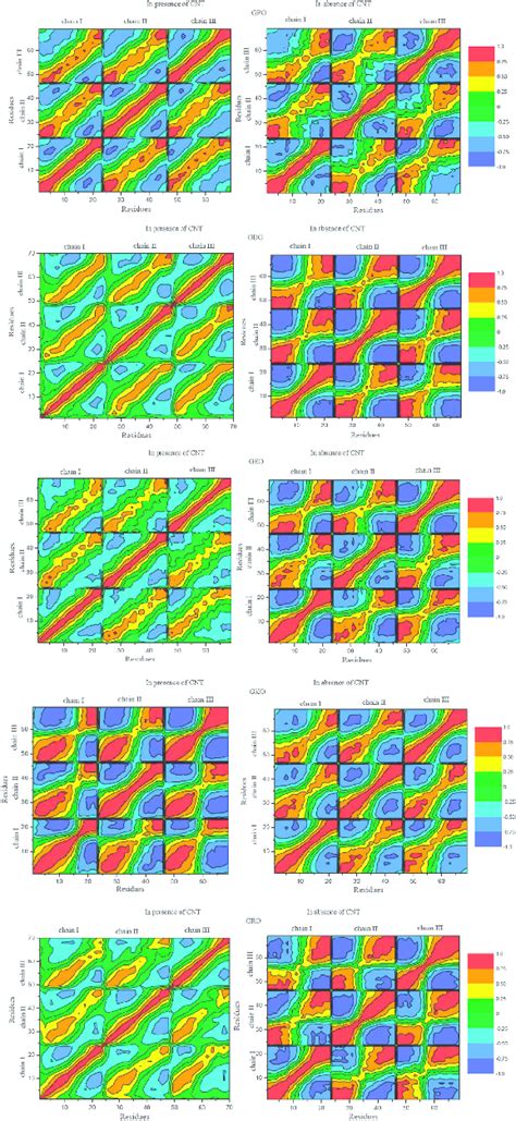 Dynamic Cross Correlation Matrices Of All The Model Systems Both In The