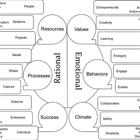 Conceptual Framework Components Of The Innovation Culture Selected Download Scientific Diagram