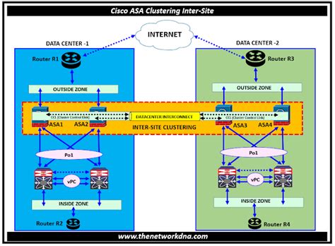 Part 1 Cisco Asaftd Inter Site Clustering The Network Dna