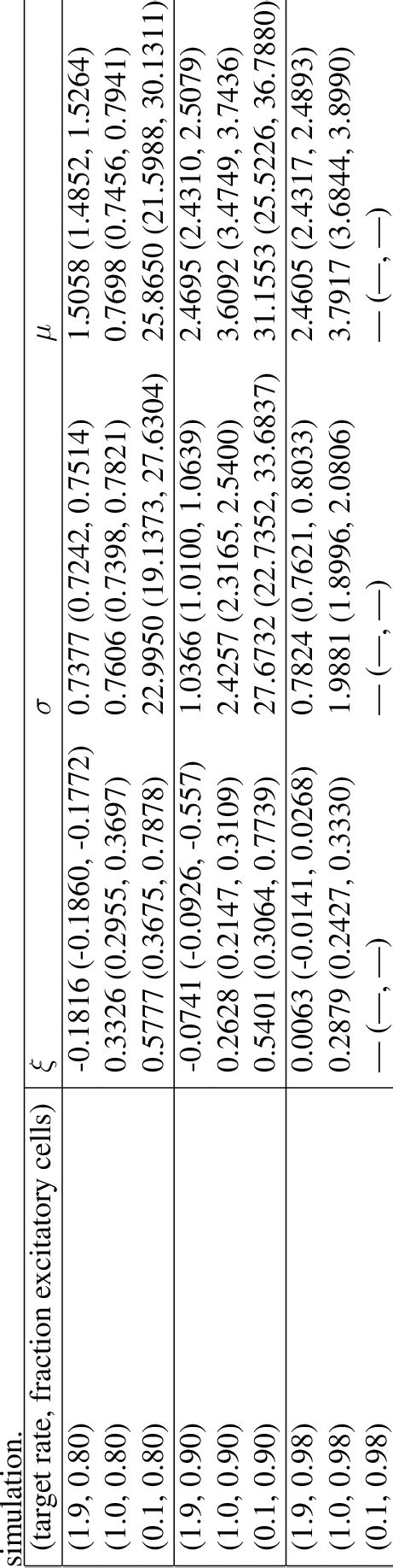 Gev Distribution Parameters Including 95 Confidence Intervals For The