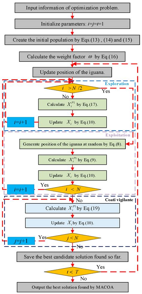 A Multi Strategy Adaptive Coati Optimization Algorithm For Constrained Optimization Engineering