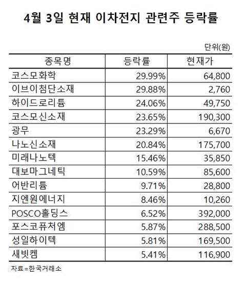 고평가 논란 배터리 관련주 Ira 수혜로 다시 떴다 아주경제