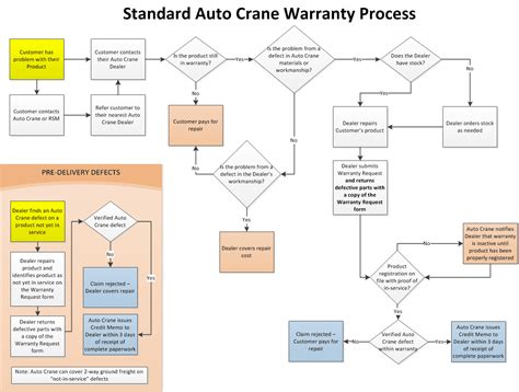 Warranty Process Flow Chart