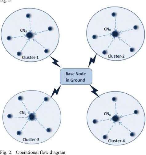Figure 2 From Data Fusion Based Energy Aware Clustering Algorithm For